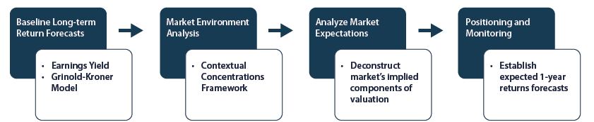 Equity Forecasting Framework