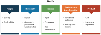 Investment Due Diligence Process