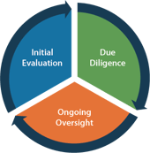 Investment Due Diligence Process
