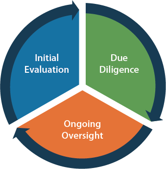 Investment Due Diligence Process