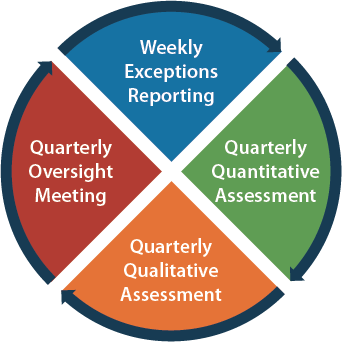 Investment Due Diligence Process