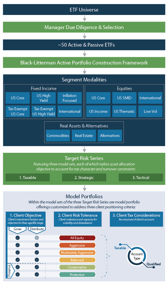 Model Portfolio Framework
