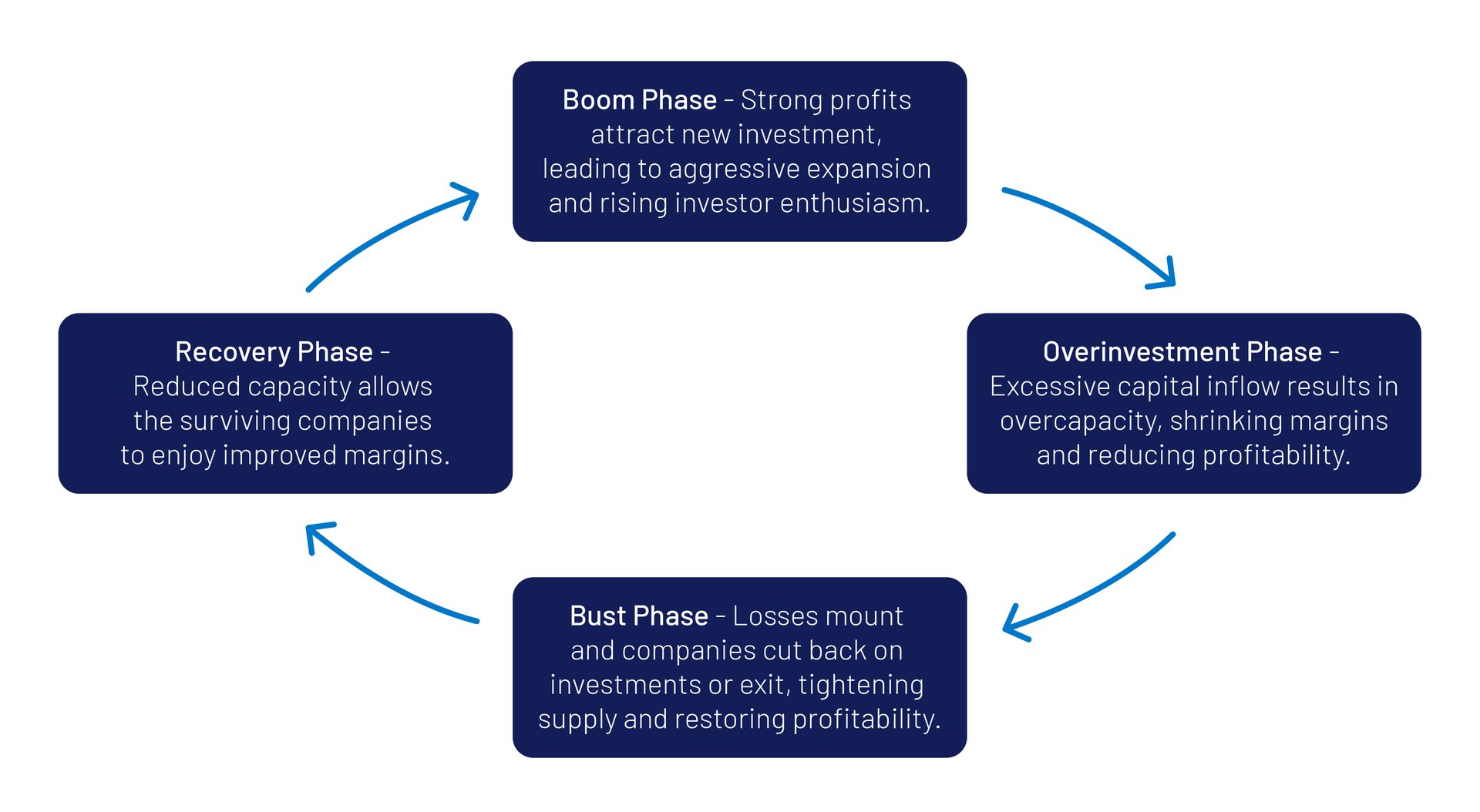 Equities: Jevons' Paradox Meets the Capital Cycle in AI
